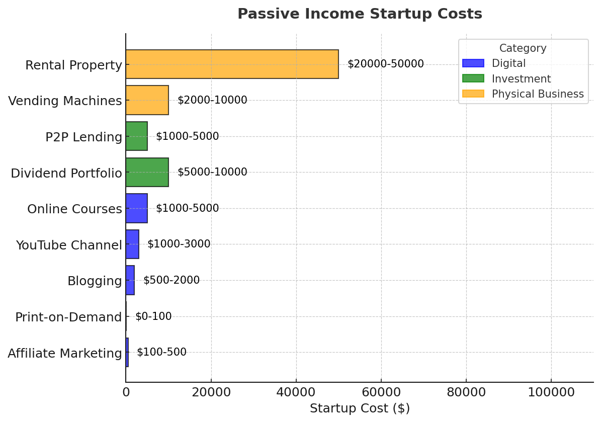 Passive Income Strategies: How To Go To $10K In 12 Months - Finance n ...