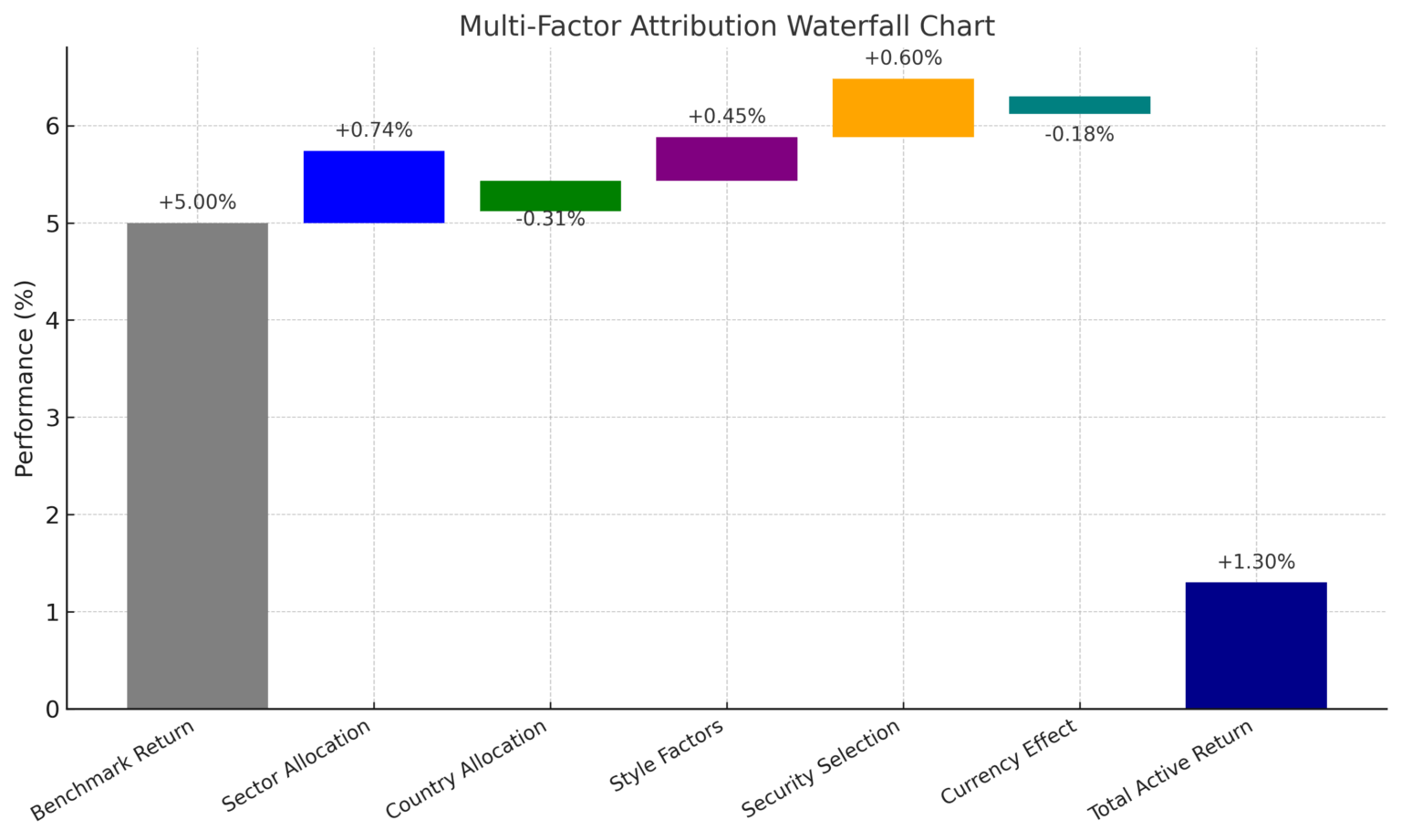Portfolio Attribution Analysis: The Ultimate Guide - Finance n Investments