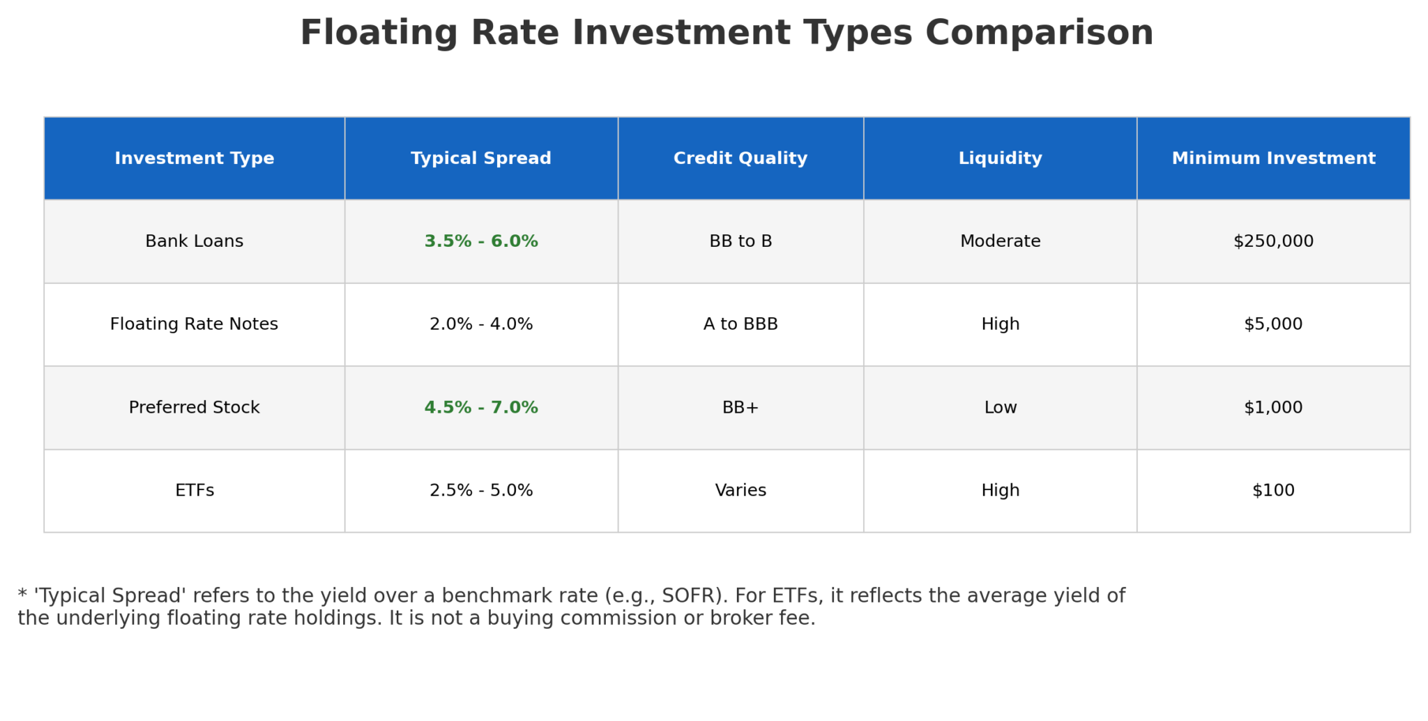 Why Every Investor Needs Floating Rate Investments Now - Finance n ...