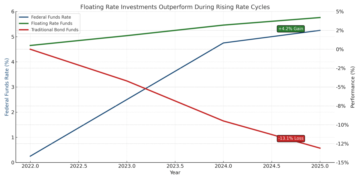 Why Every Investor Needs Floating Rate Investments Now - Finance n ...